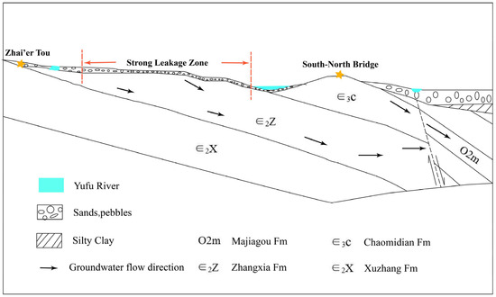 Simulation of Groundwater Dissolved Organic Carbon in Yufu River Basin ...
