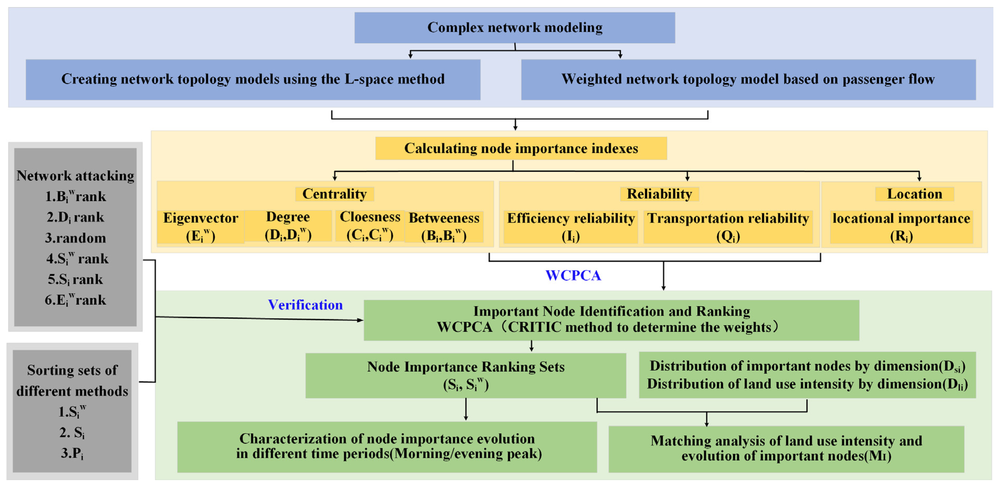 Sustainable Transportation: Exploring the Node Importance Evolution of ...