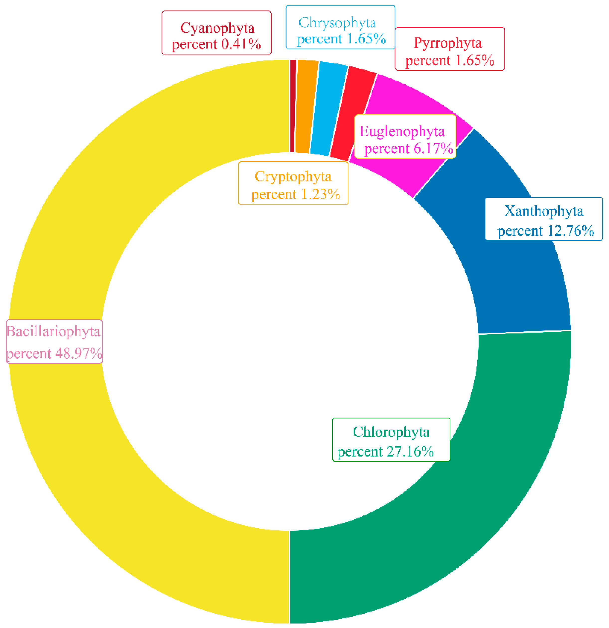 Spatiotemporal Dynamics of Plankton Communities in the Chongqing ...