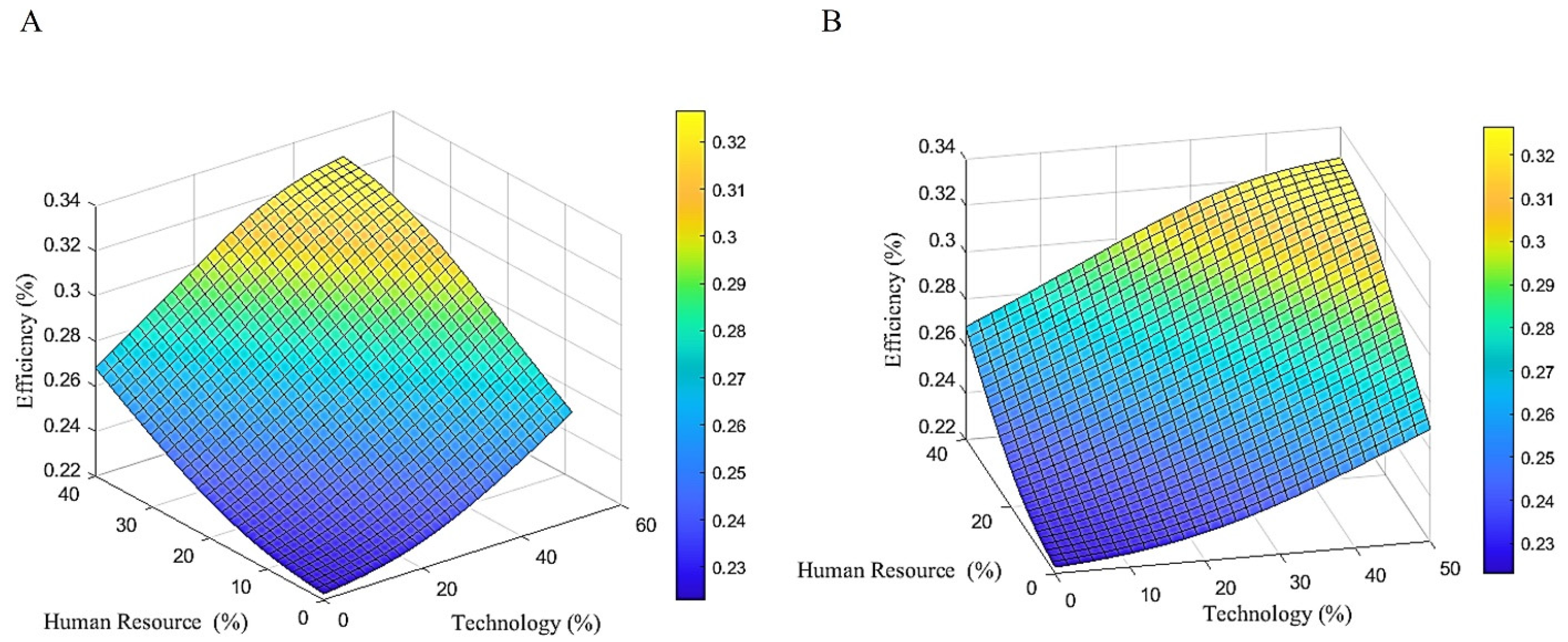 Machine Learning (ML) Modeling, IoT, and Optimizing Organizational ...