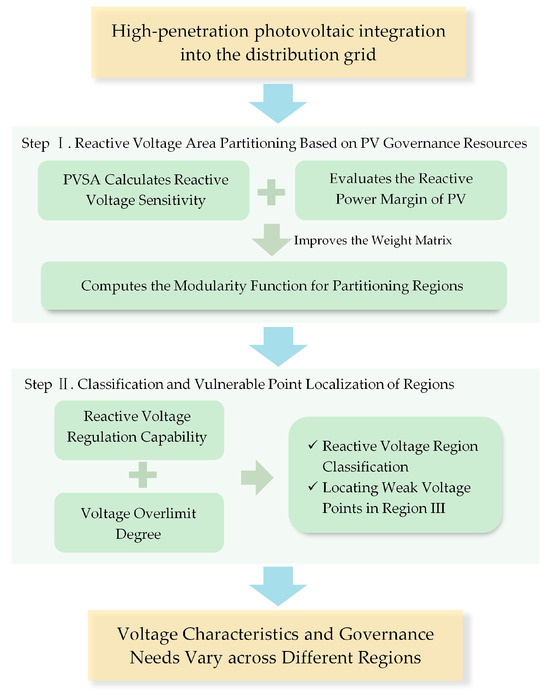 Voltage Hierarchical Control Strategy for Distribution Networks Based ...