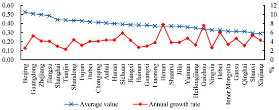 New Quality Productivity and Industrial Structure in China: The ...