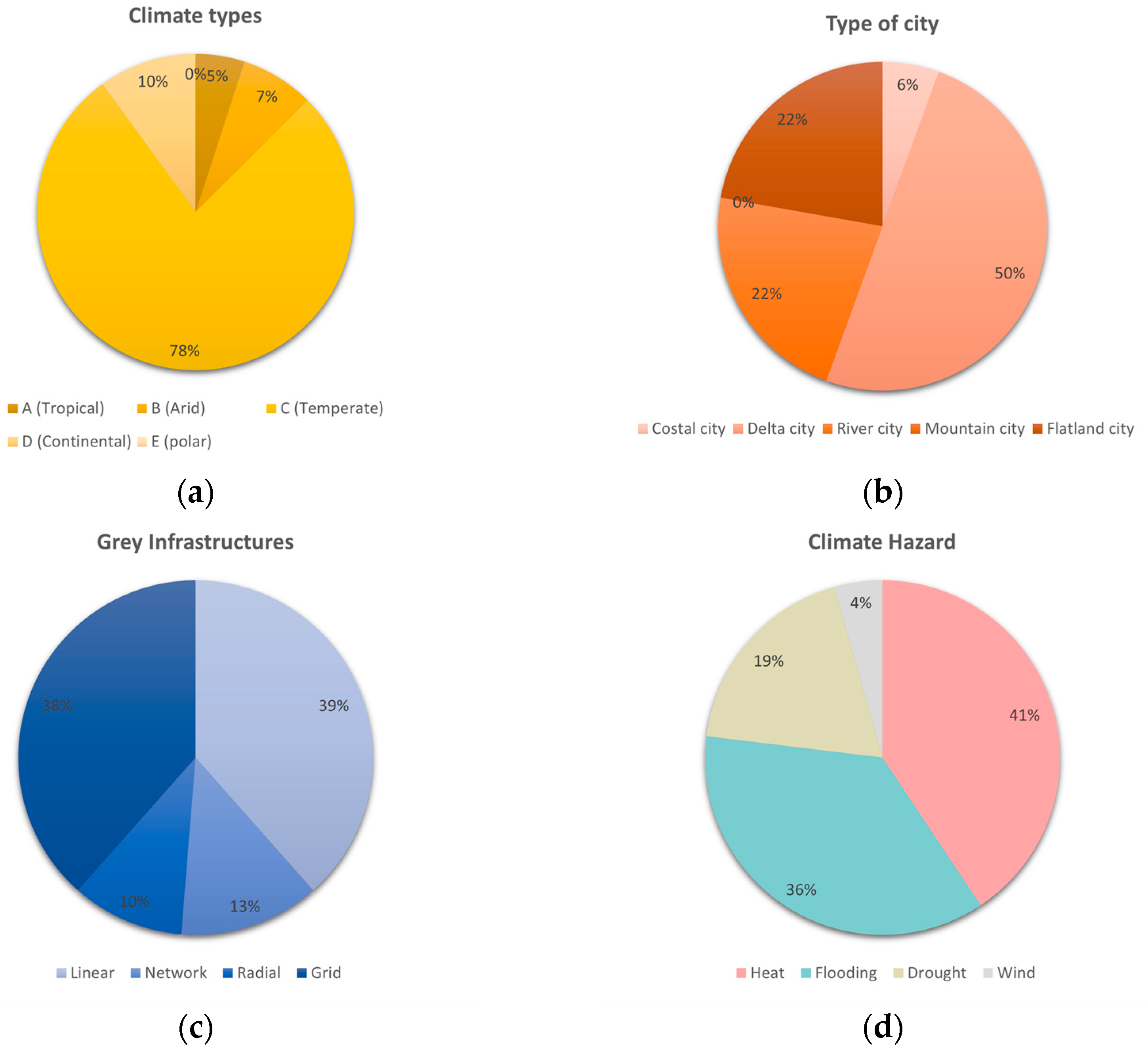 Sustainability | Free Full-Text | Climate-Adaptive Nature-Based ...