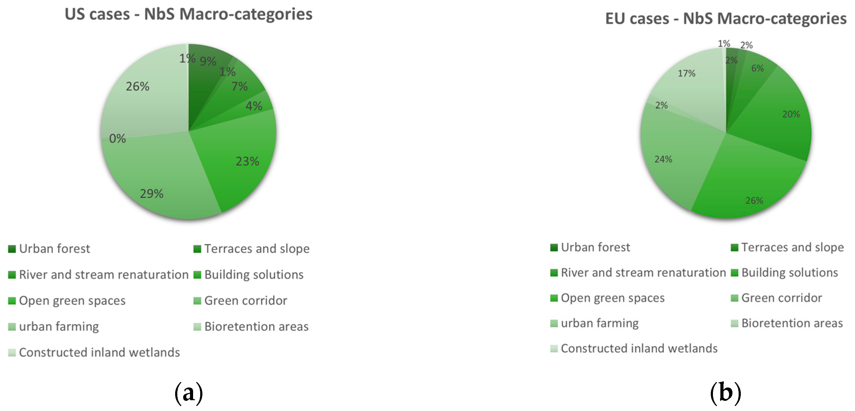 Climate-Adaptive Nature-Based Regenerative Urban Green Streetscapes ...