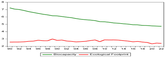 Analysis of the Convergence of Environmental Sustainability and Its ...