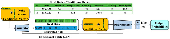 A Novel Accident Duration Prediction Method Based on a Conditional ...