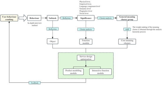 Service System Design of a Community-Shared Medicine Station