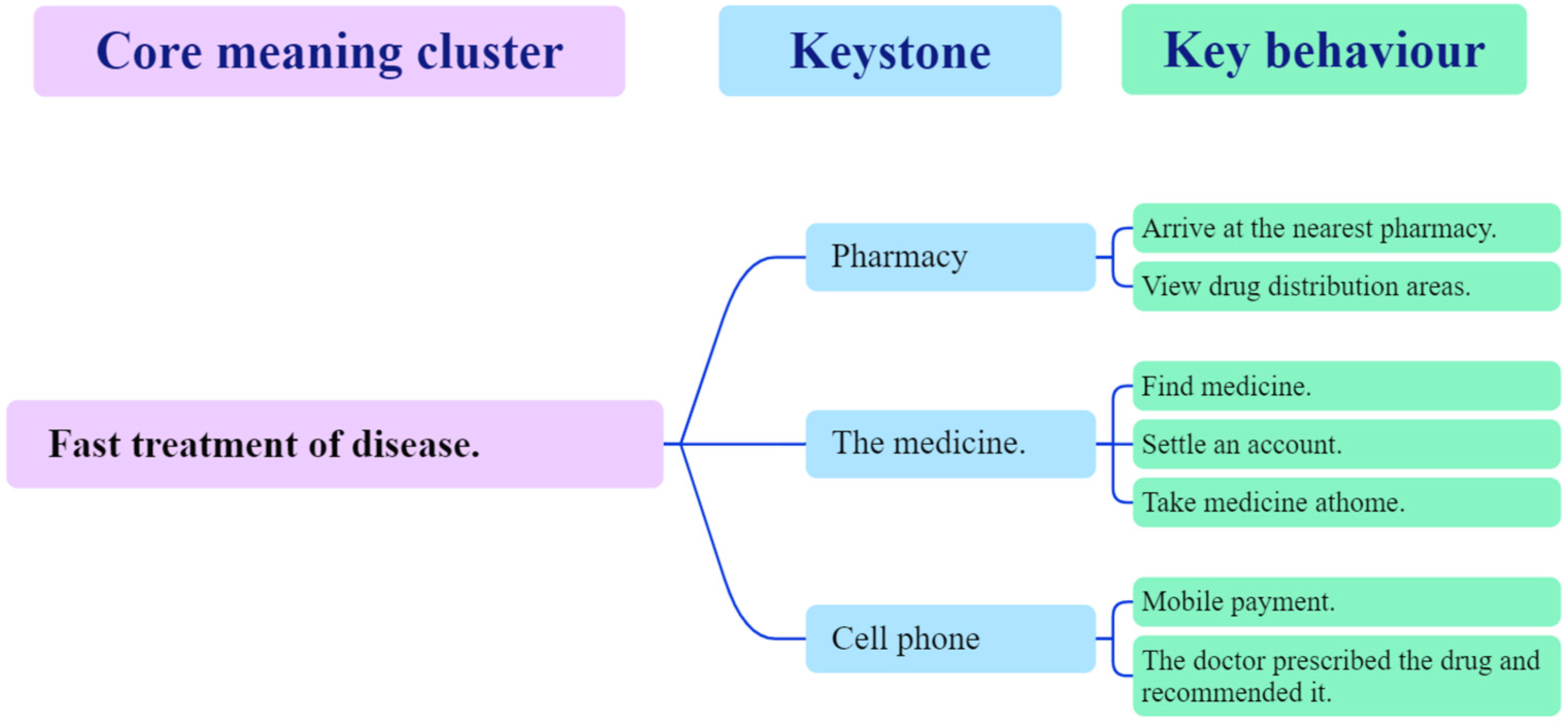 Service System Design of a Community-Shared Medicine Station