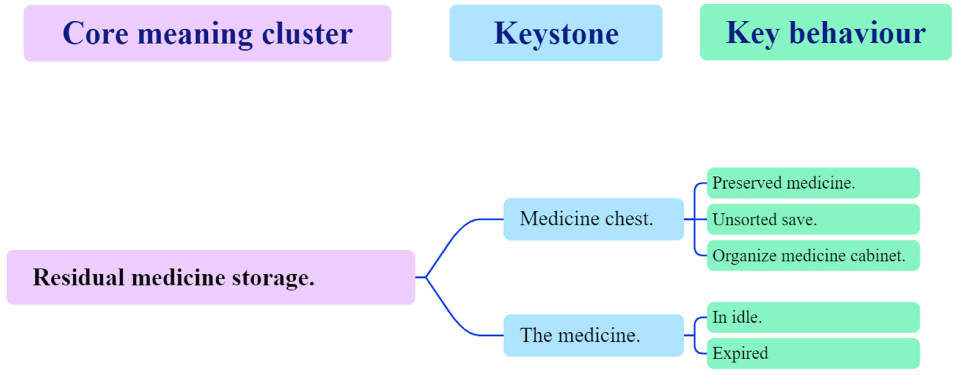 Service System Design of a Community-Shared Medicine Station