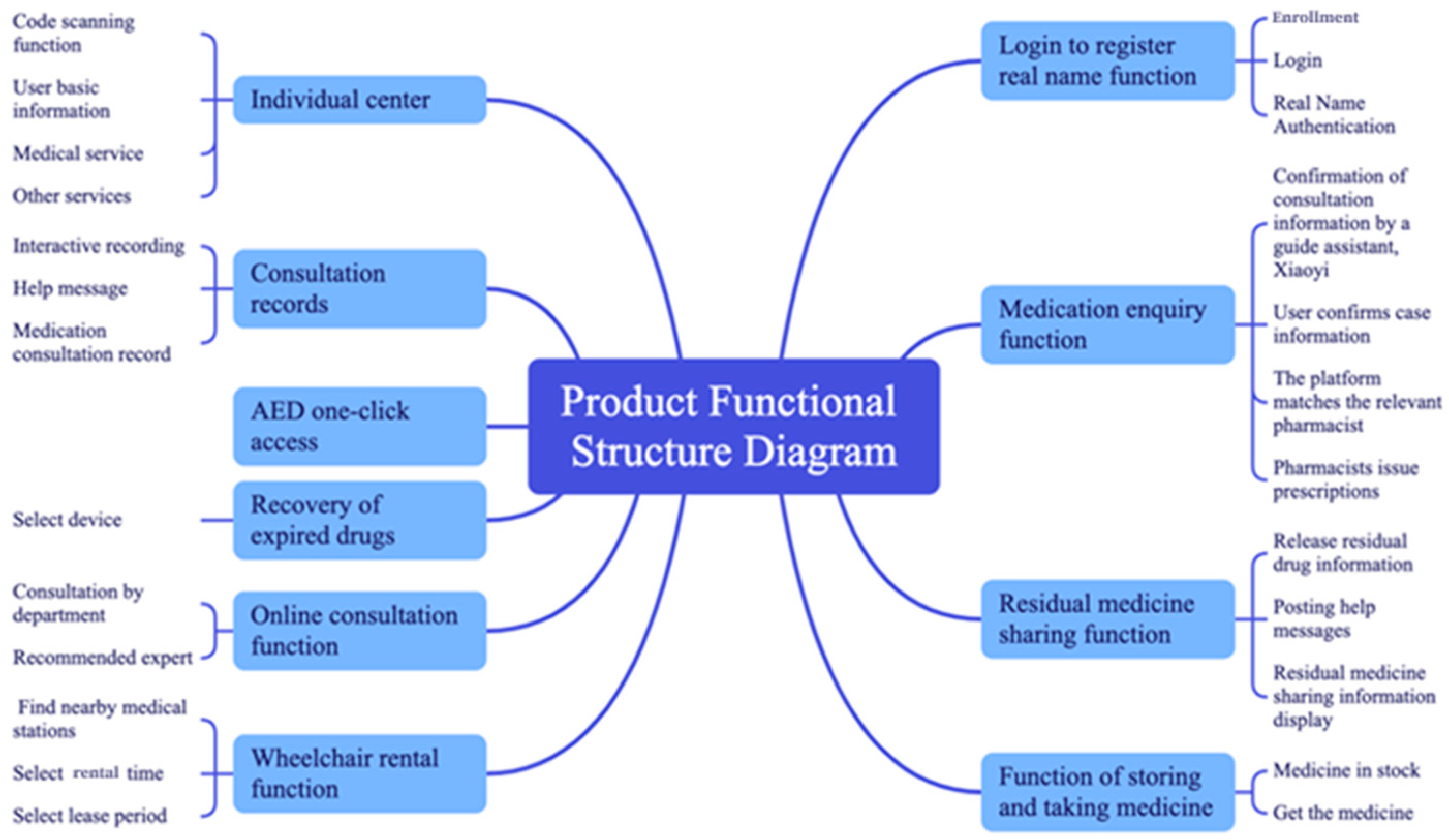 Service System Design of a Community-Shared Medicine Station