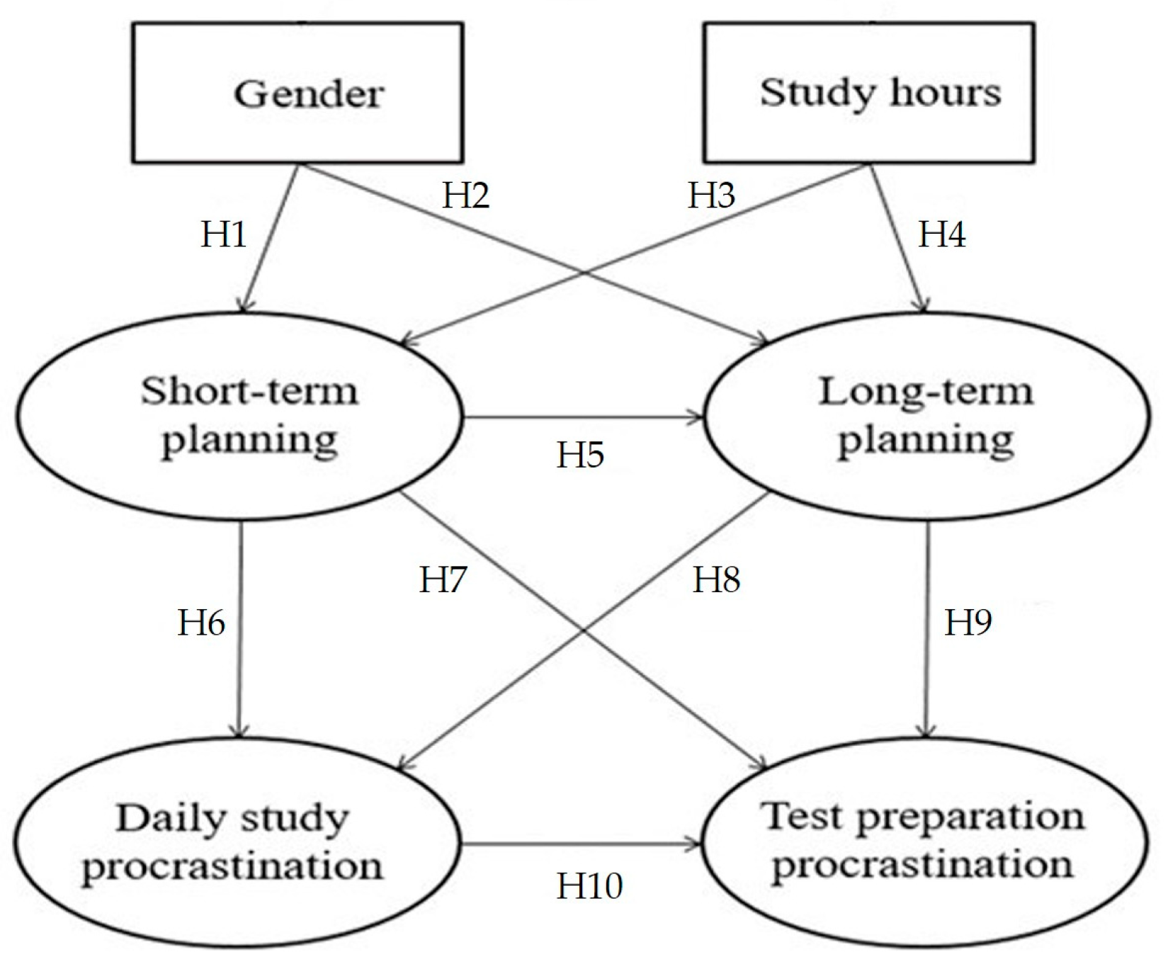 Planning Time Management in School Activities and Relation to ...