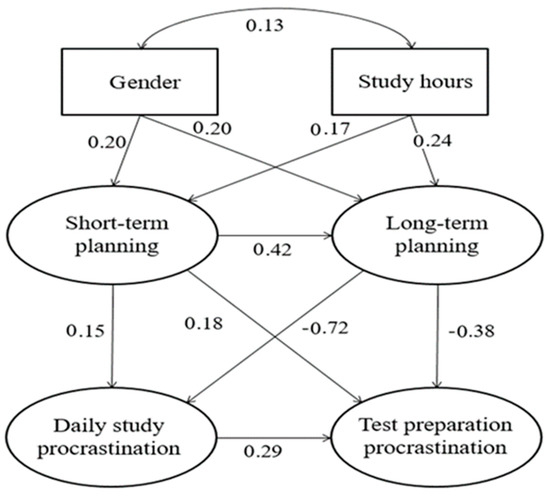 Planning Time Management in School Activities and Relation to Procrastination: A Study for ...