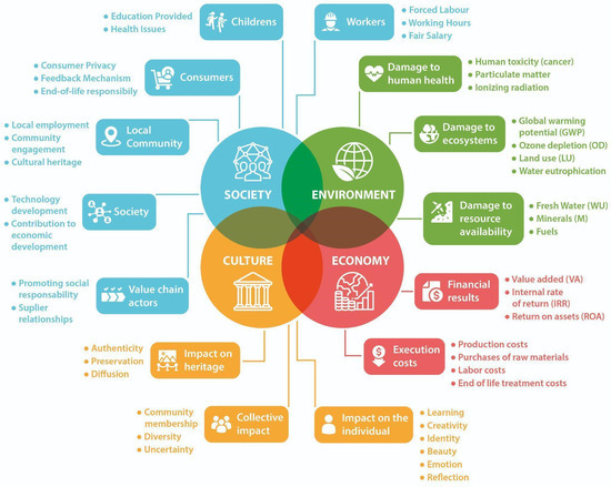 Sustainability | Free Full-Text | Methodological Framework for Integrating Cultural Impact in ...