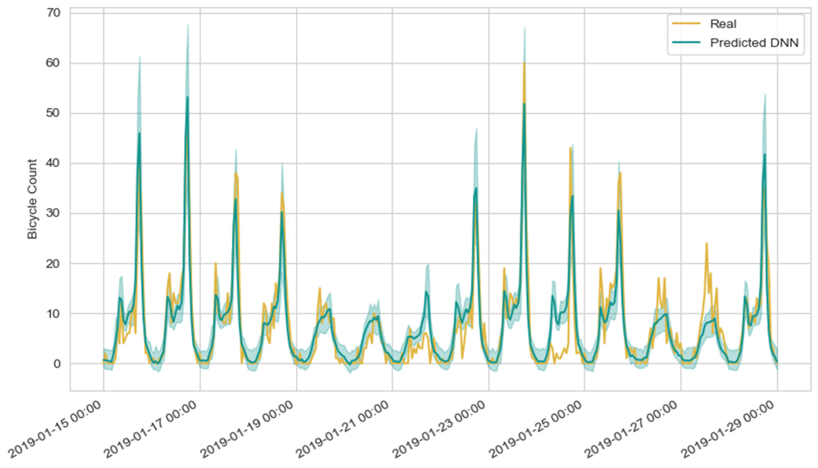 Forecasting the Usage of Bike-Sharing Systems through Machine Learning ...