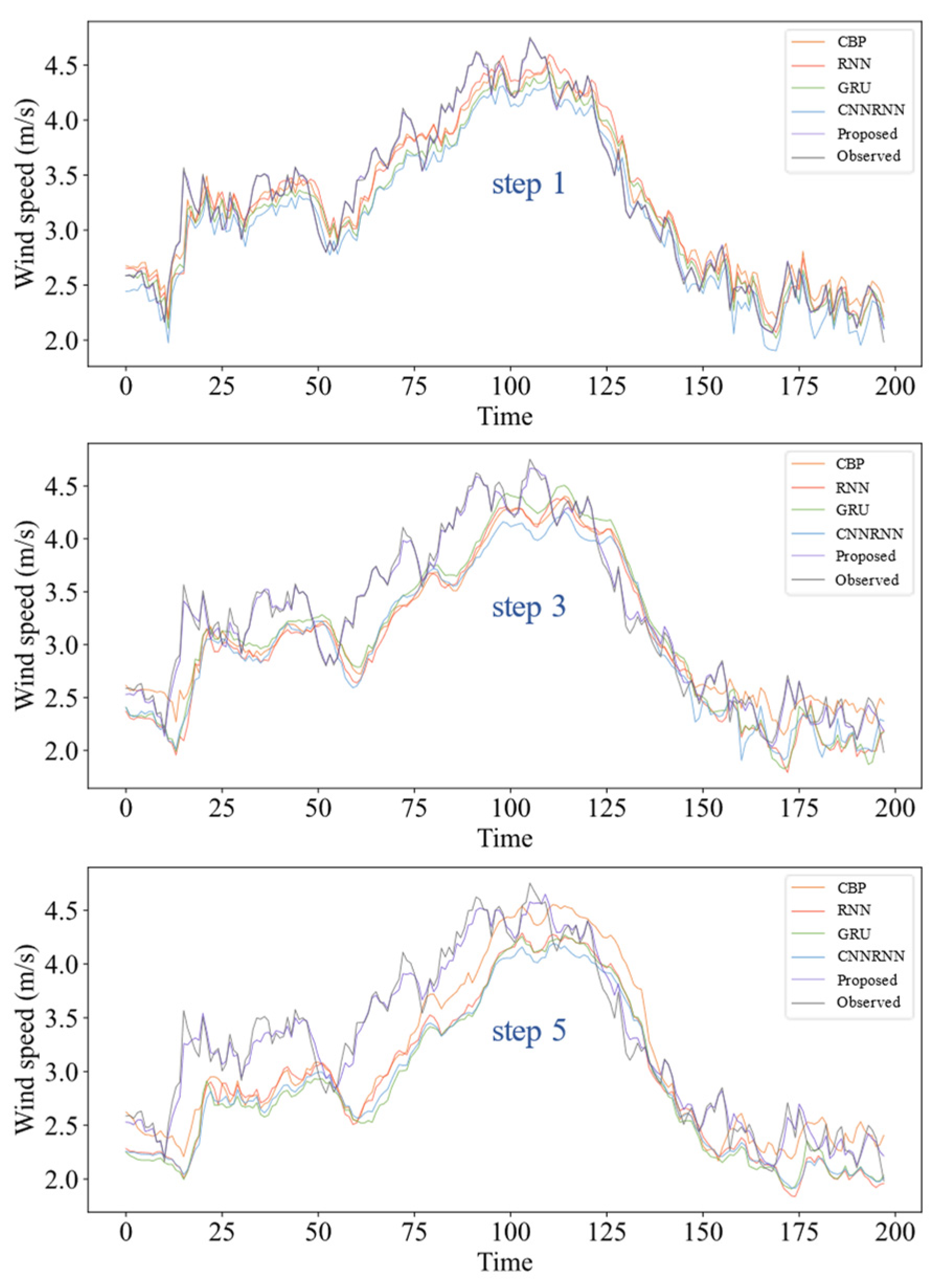 Wind Speed Forecasting Based on Phase Space Reconstruction and a Novel Optimization Algorithm
