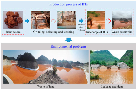 Properties, Treatment and Resource Utilization of Bauxite Tailings: A ...