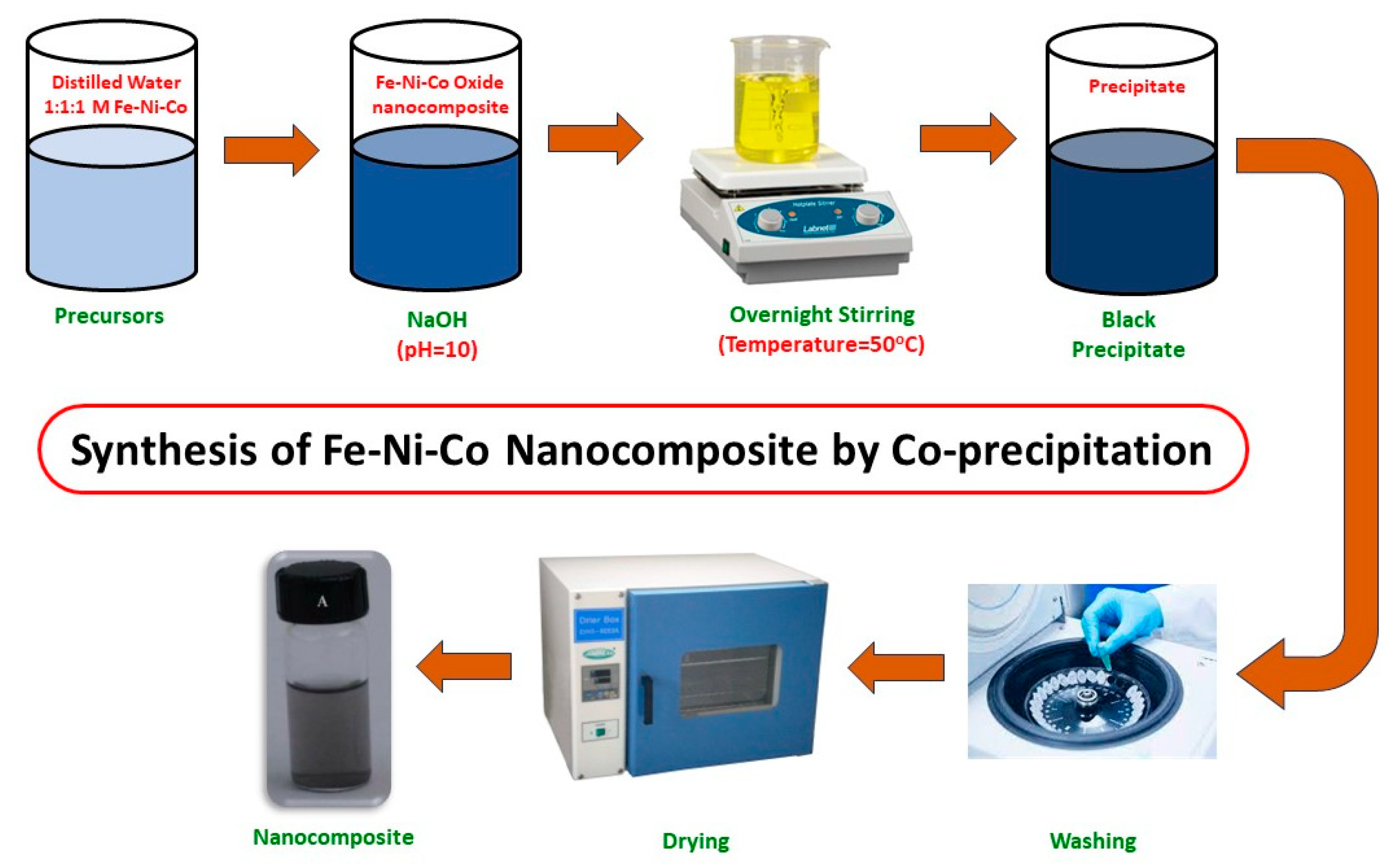 Degradation of Methyl Orange from Aqueous Solution Using Fe-Ni-Co-Based Trimetallic ...