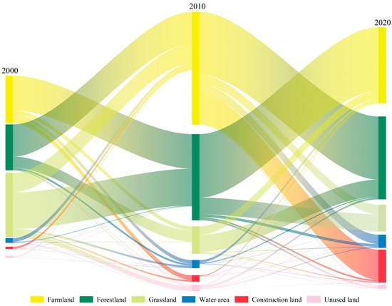 Habitat Quality Evolution and Multi-Scenario Simulation Based on Land ...