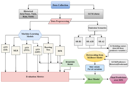 Sustainability | Free Full-Text | Analysis of Wheat-Yield Prediction Using Machine Learning ...
