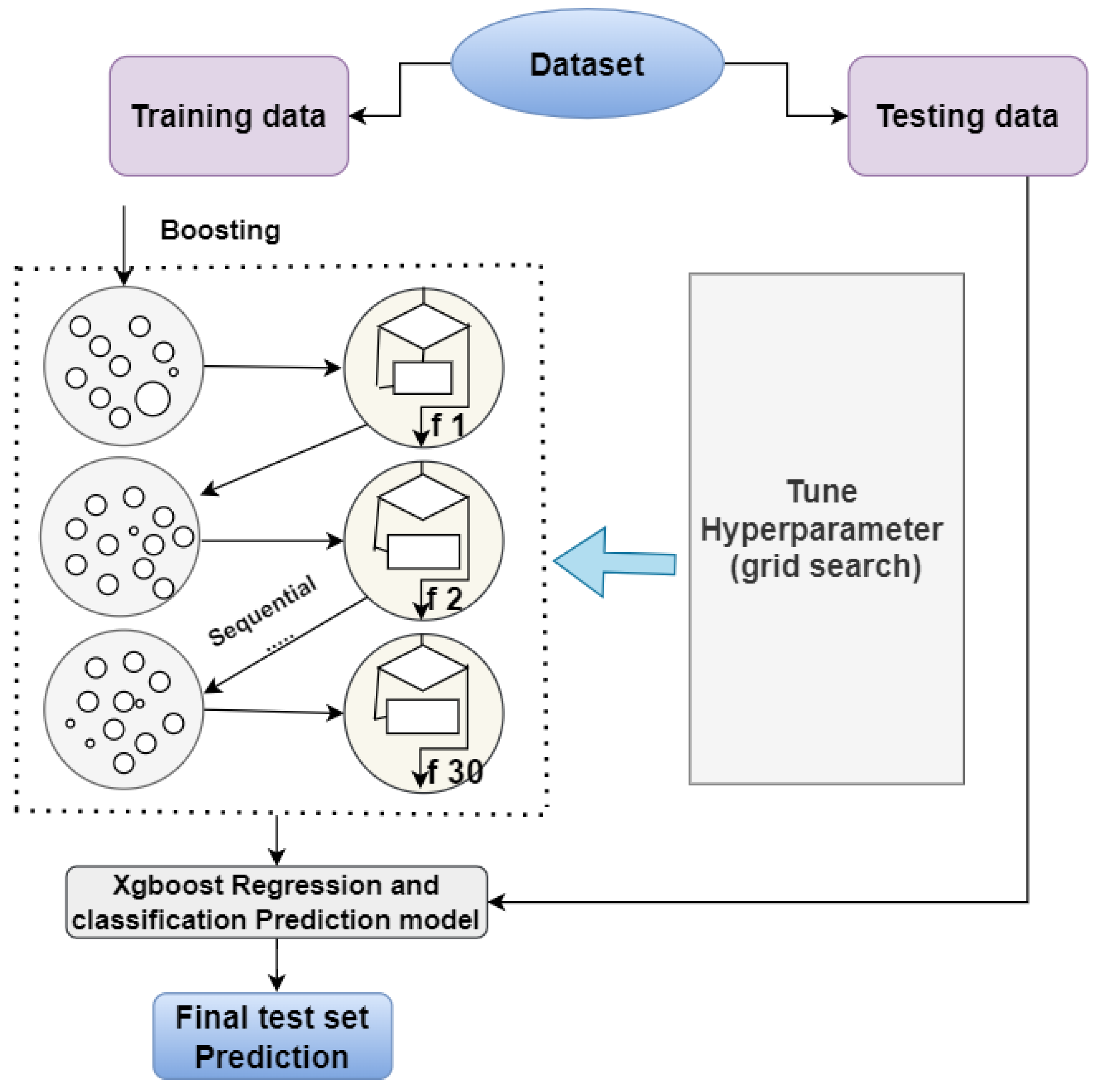 Sustainability | Free Full-Text | Analysis of Wheat-Yield Prediction Using Machine Learning ...