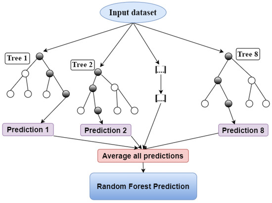 Sustainability | Free Full-Text | Analysis of Wheat-Yield Prediction Using Machine Learning ...