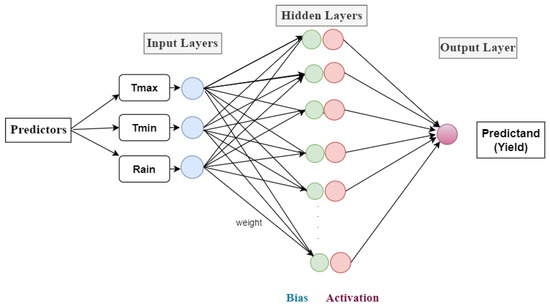 Analysis of Wheat-Yield Prediction Using Machine Learning Models under ...