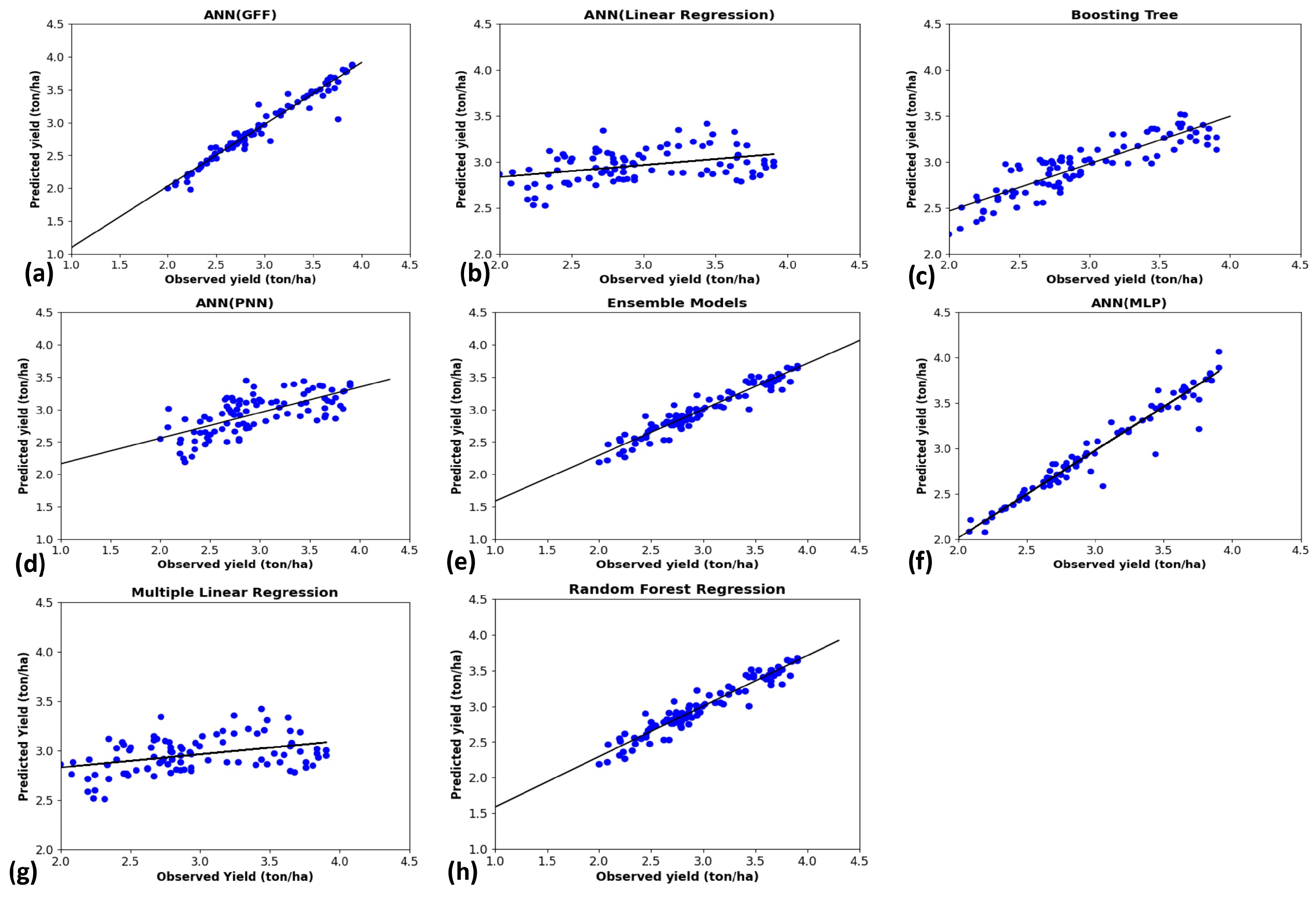 Sustainability | Free Full-Text | Analysis of Wheat-Yield Prediction ...