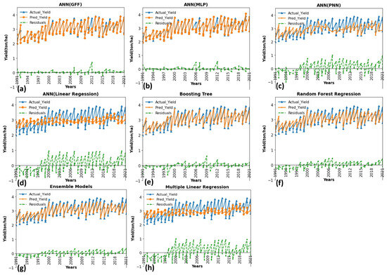Sustainability | Free Full-Text | Analysis of Wheat-Yield Prediction ...