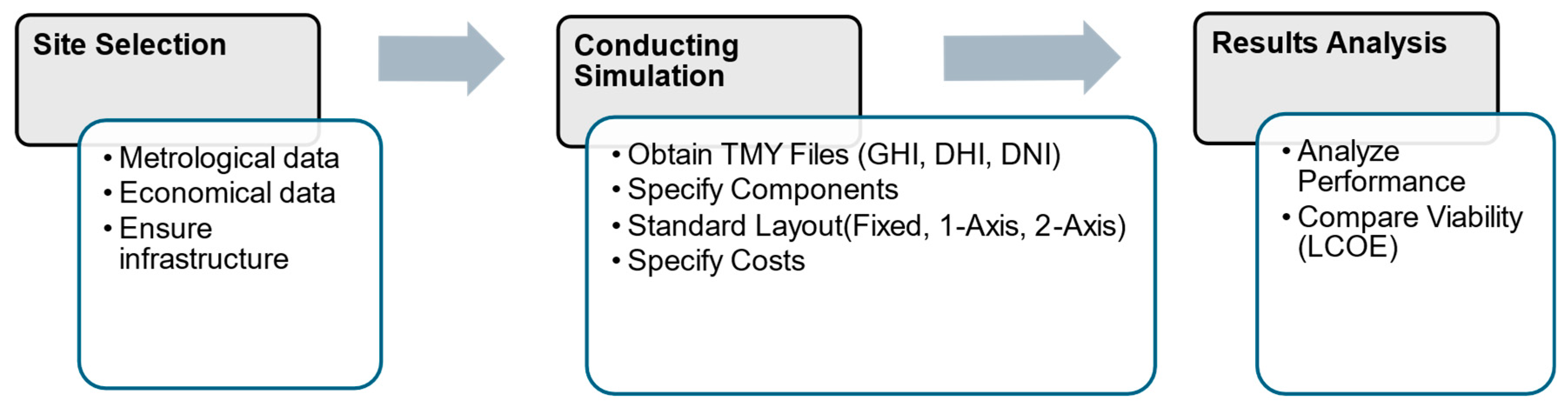 Techno Economic Assessment Of Bifacial Photovoltaic Systems Under Desert Climatic Conditions