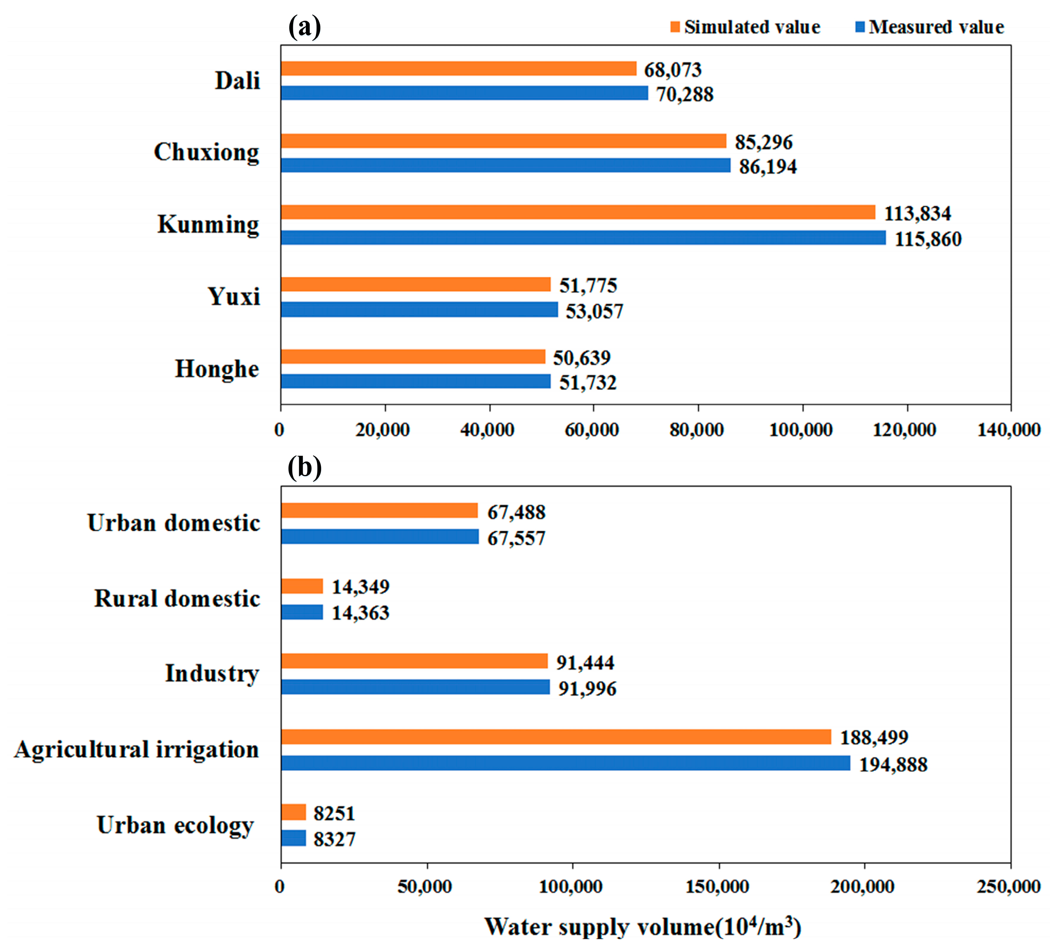 Water Resource Regulation and Evaluation Method Based on Optimization ...