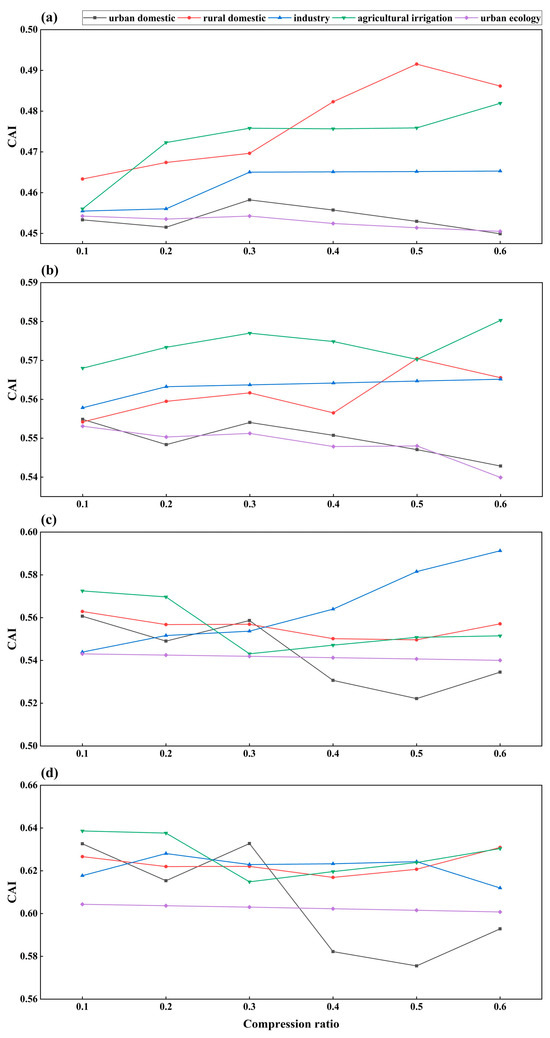 Water Resource Regulation and Evaluation Method Based on Optimization ...