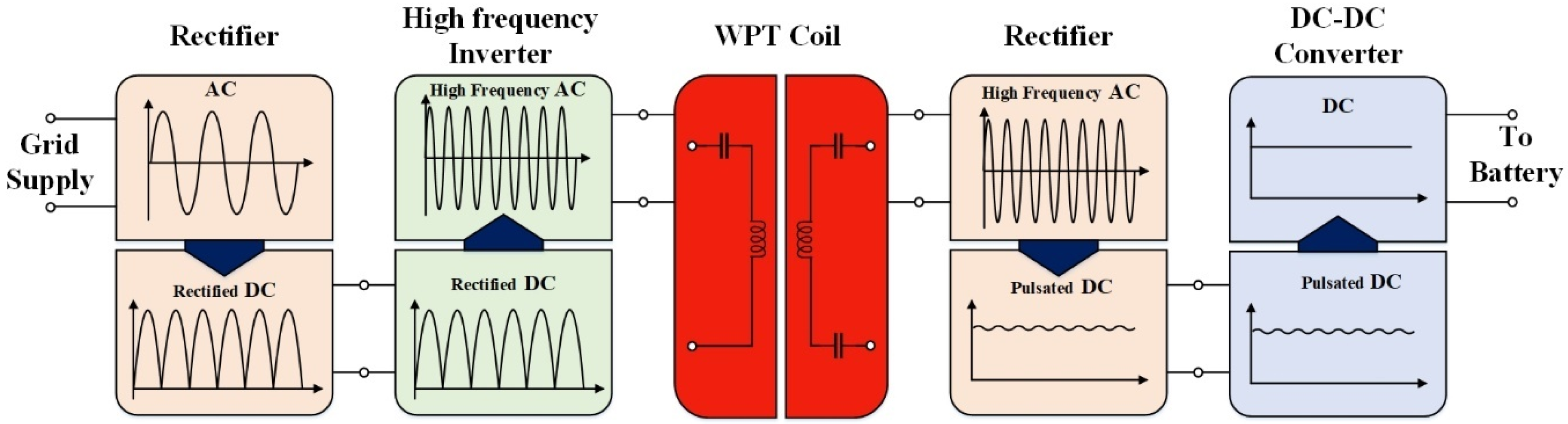 Performance Improvement of Wireless Power Transfer System for Sustainable EV Charging Using Dead ...
