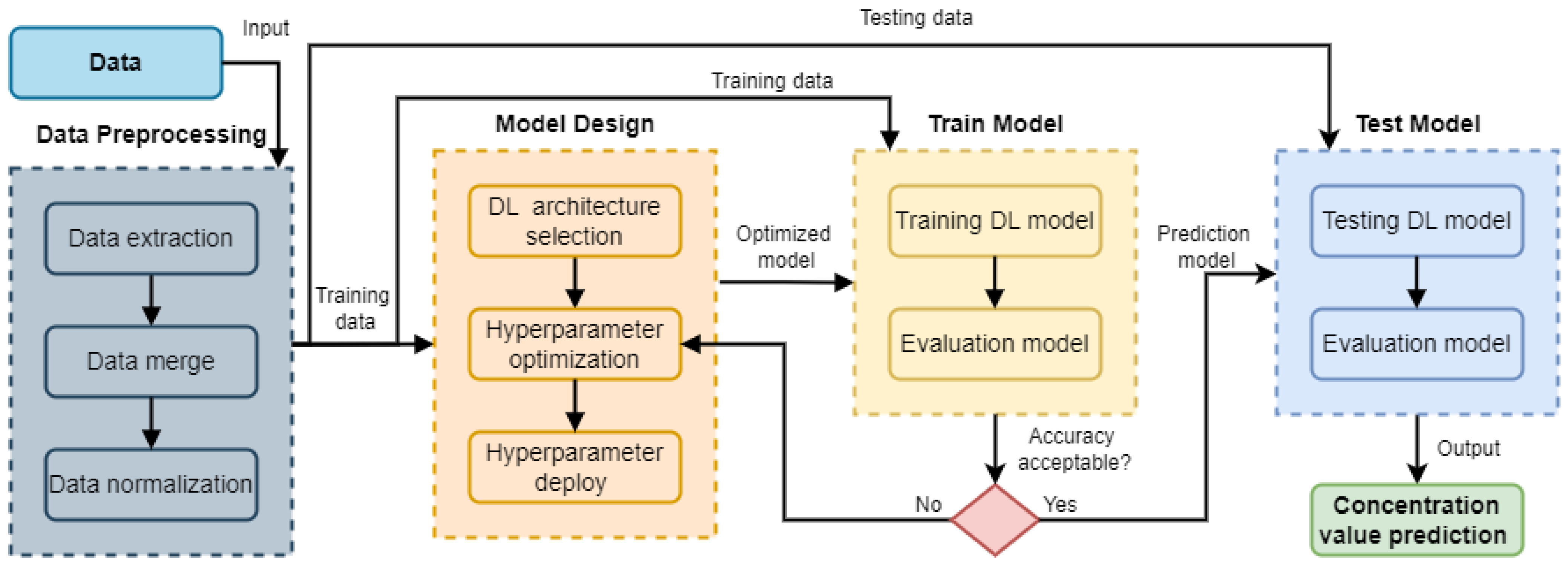 Evaluation of Deep Learning Models for Predicting the Concentration of ...