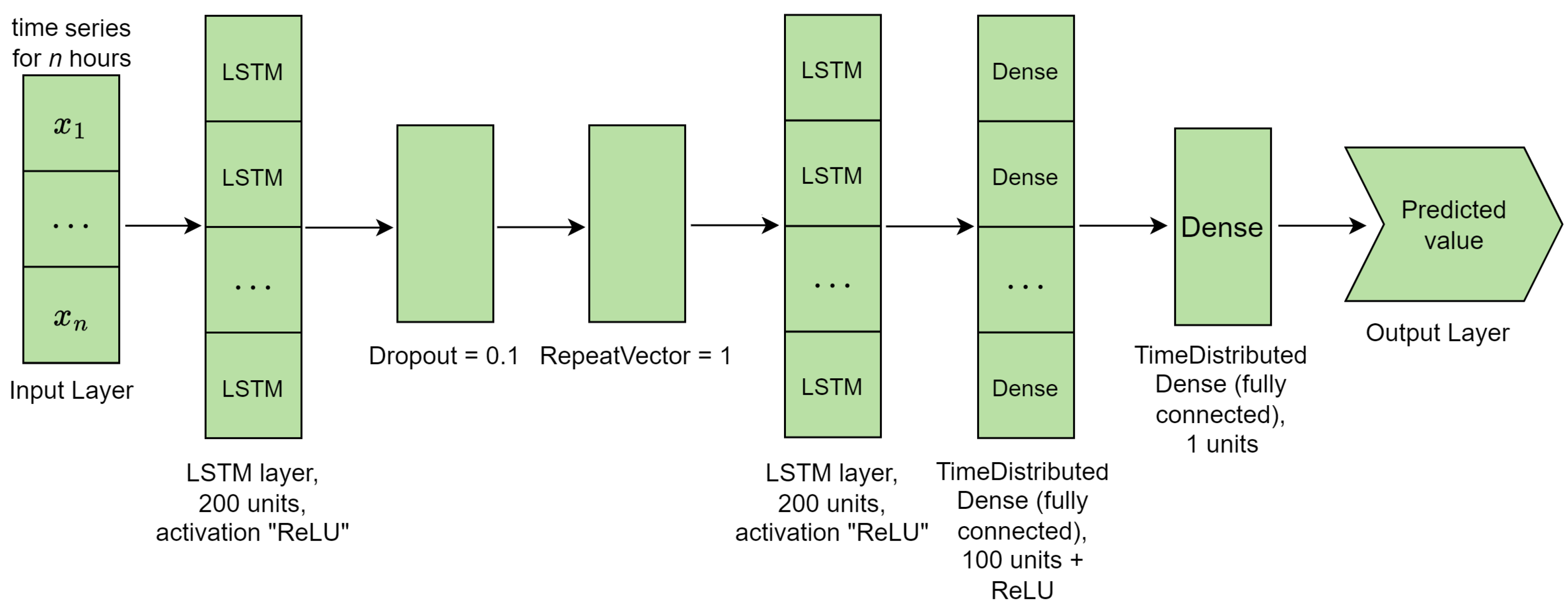 Evaluation of Deep Learning Models for Predicting the Concentration of ...
