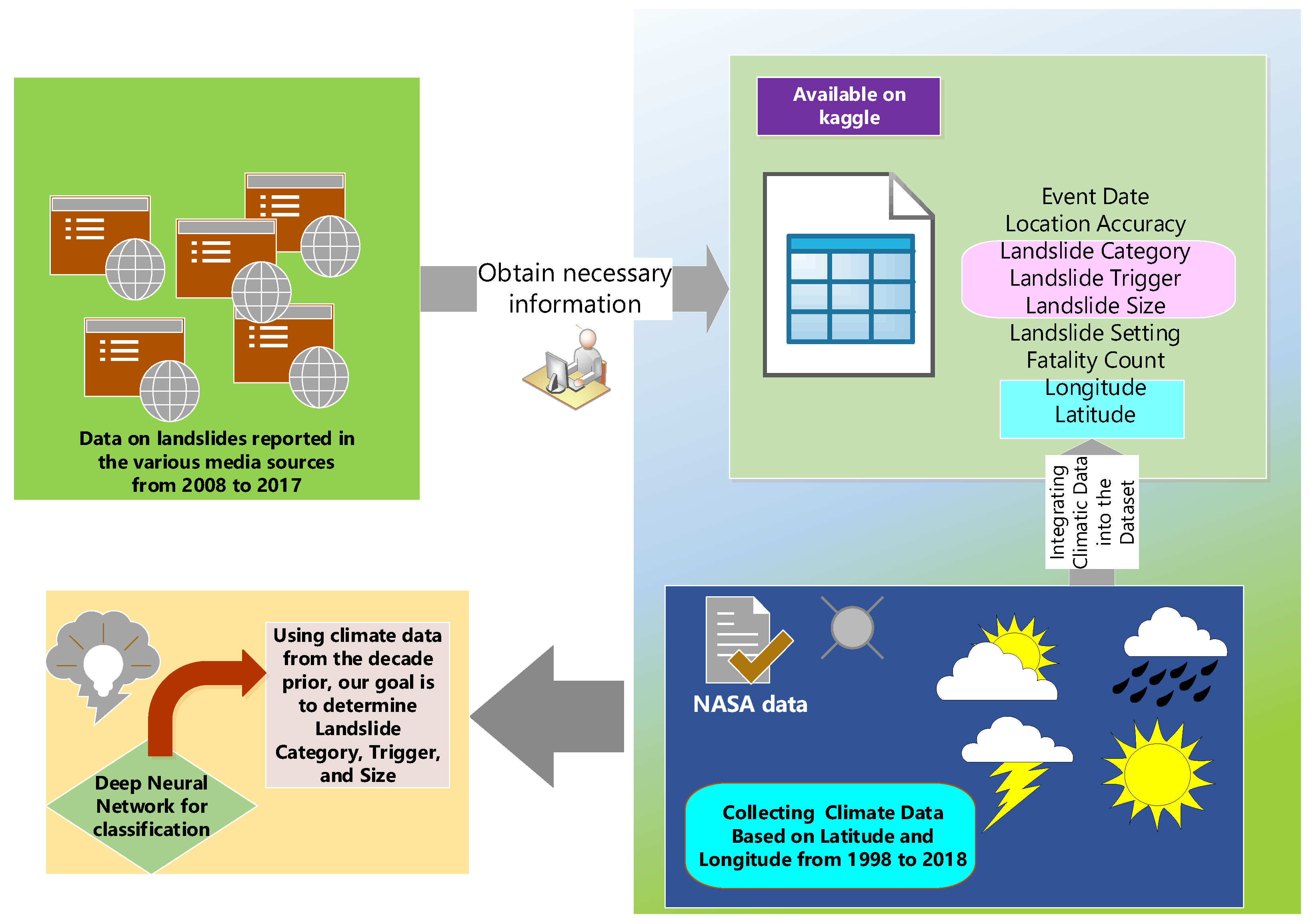 Landslide Assessment Classification Using Deep Neural Networks Based on ...