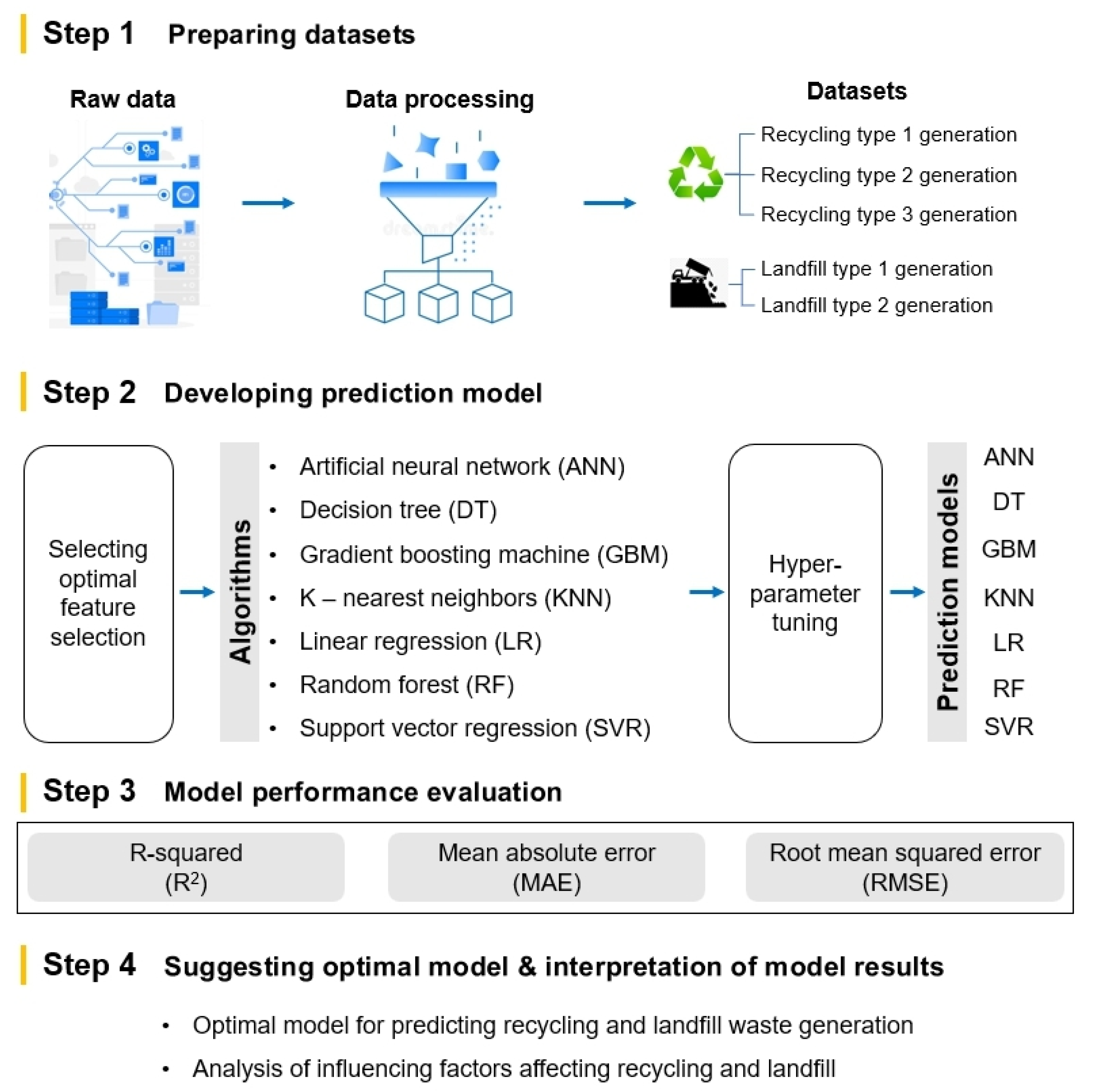 Optimal Machine Learning Model to Predict Demolition Waste Generation ...