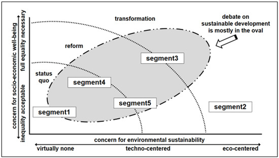 Segments of Environmental Concern in Kuwait