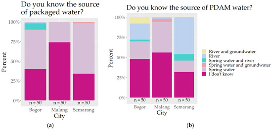 Filling Discrepancies between Consumer Perception and Actual Piped ...