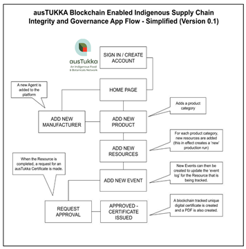 Blockchain-Enabled Provenance and Supply Chain Governance for ...
