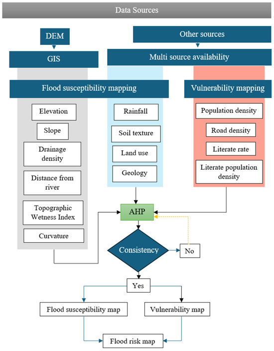 Flood Susceptibility and Risk Mapping of Kathmandu Valley Watershed, Nepal