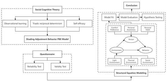 Driving Factors of Shading Adjustment Behavior Based on Social ...
