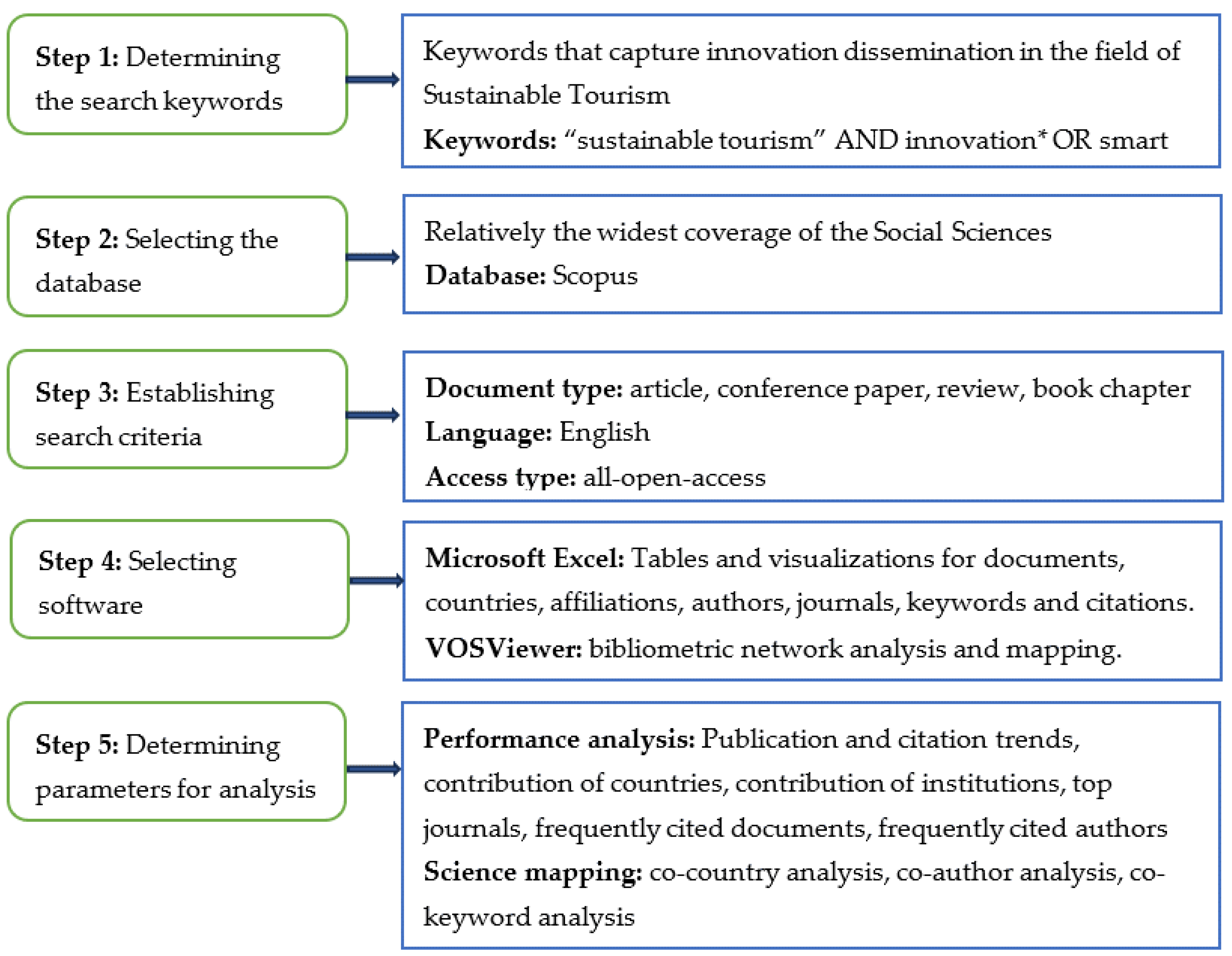 A Bibliometric Review of Innovations in Sustainable Tourism Research ...
