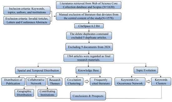 The Evolution of Digital Cultural Heritage Research: Identifying Key ...