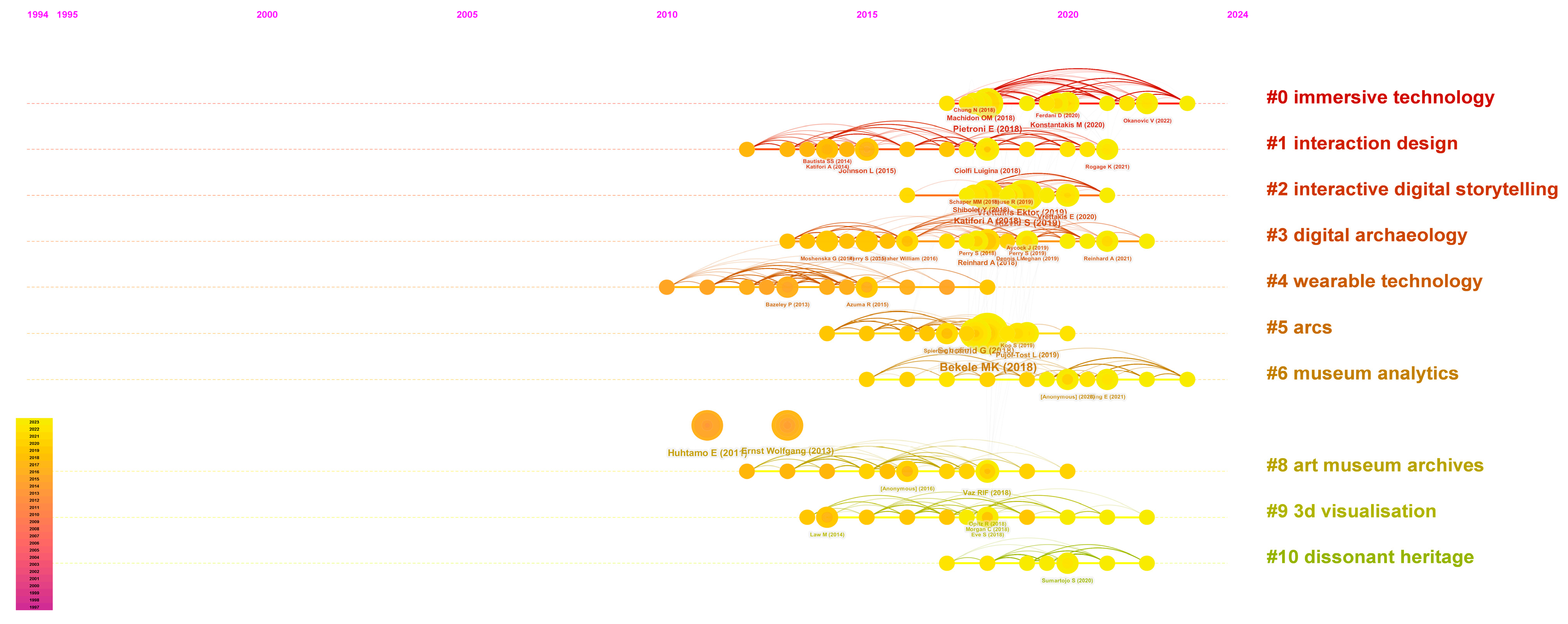 The Evolution of Digital Cultural Heritage Research: Identifying Key ...
