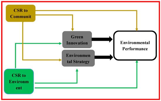 The Effect of Corporate Social Responsibility on Environmental ...