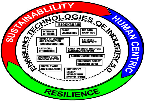 Twenty-First Century Competencies; about Competencies for Industry 5.0 ...