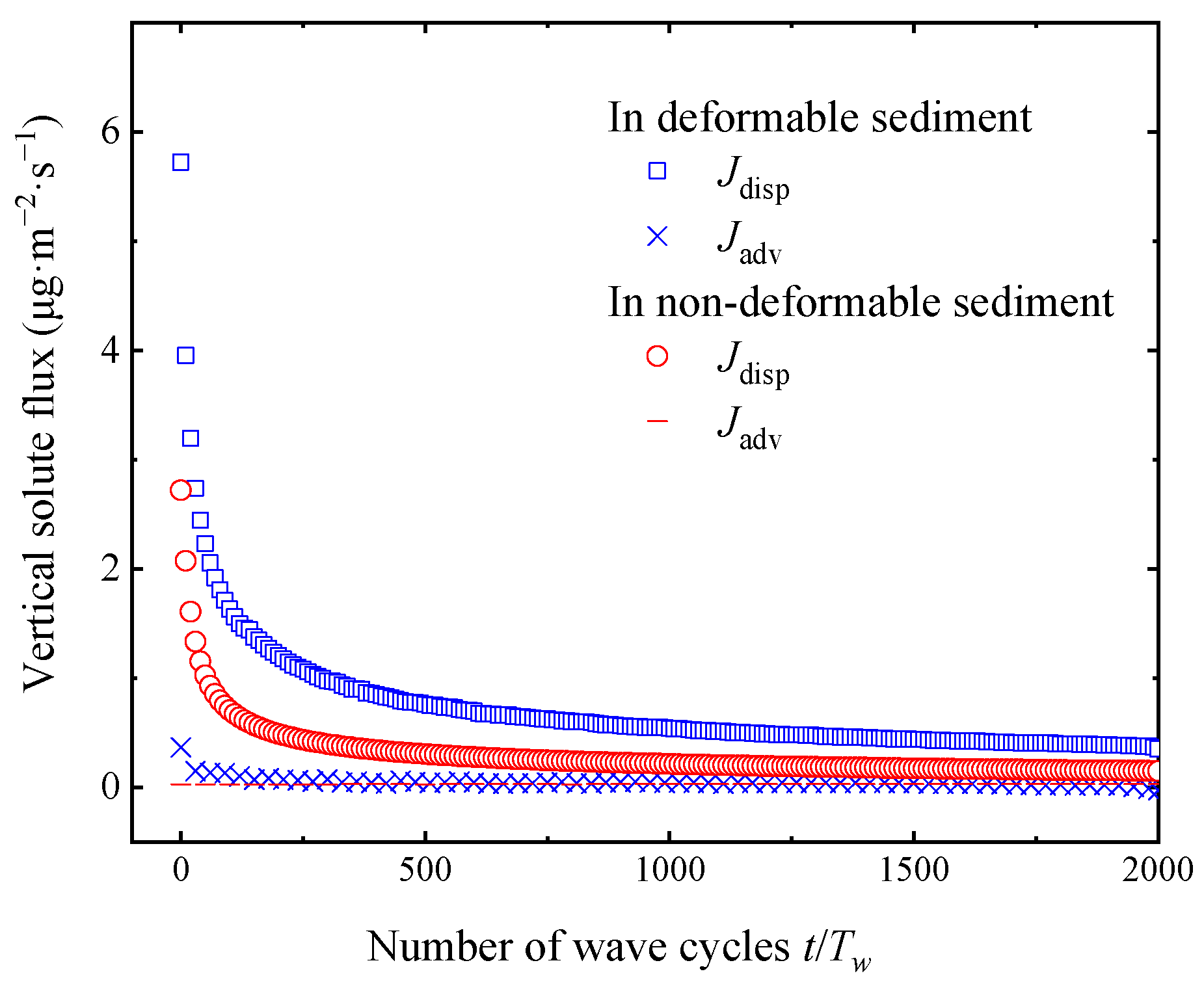 A Numerical Investigation of the Effects of Wave-Induced Soil ...