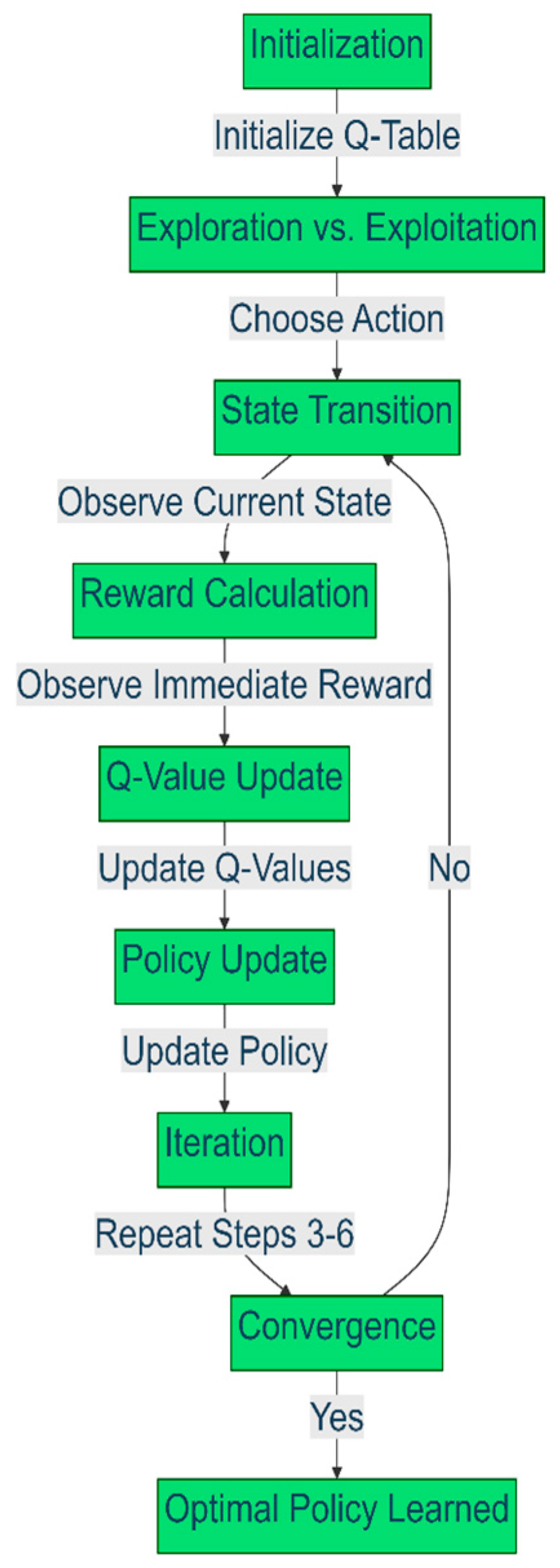 Optimal Electric Vehicle Battery Management Using Q-learning for ...