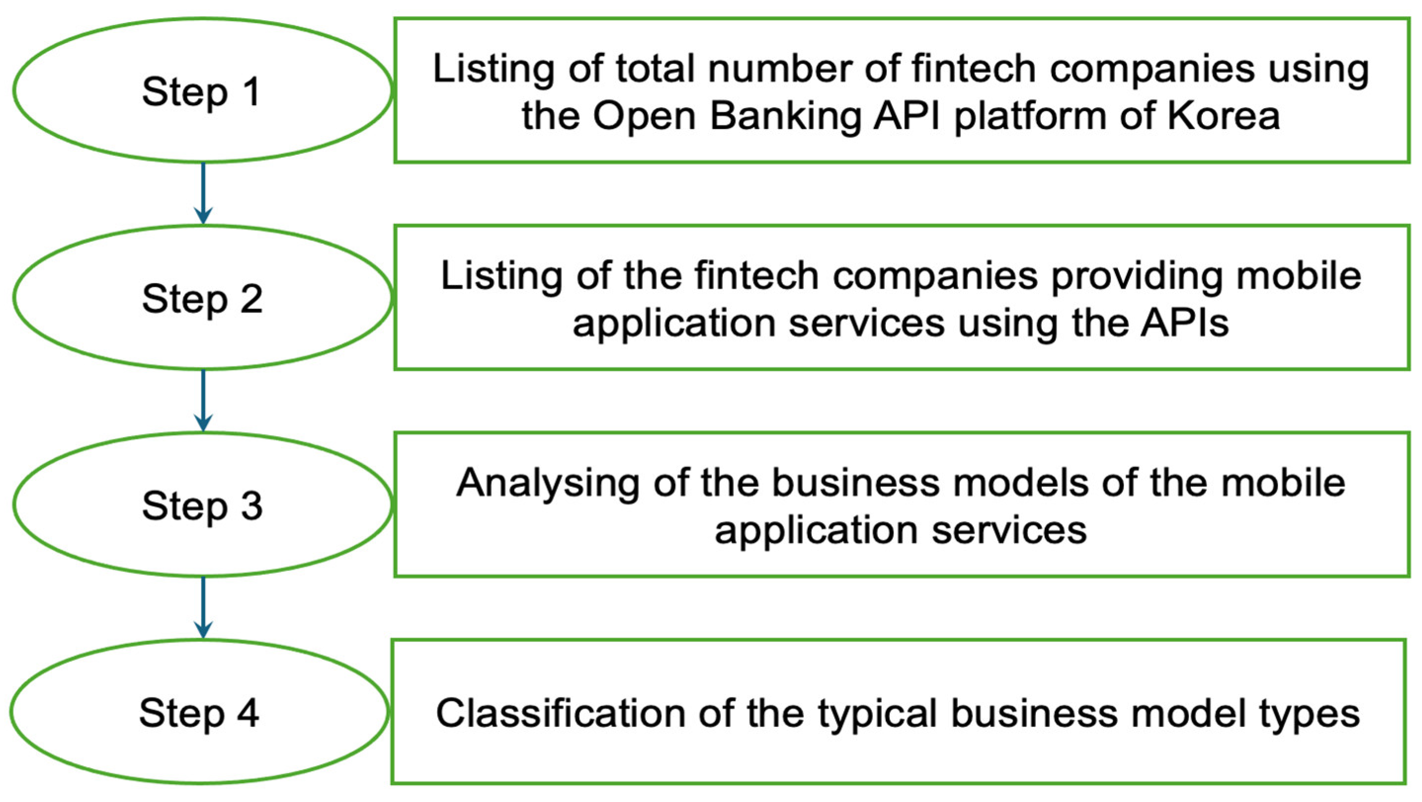 New Sustainable Fintech Business Models Created by Open Application ...