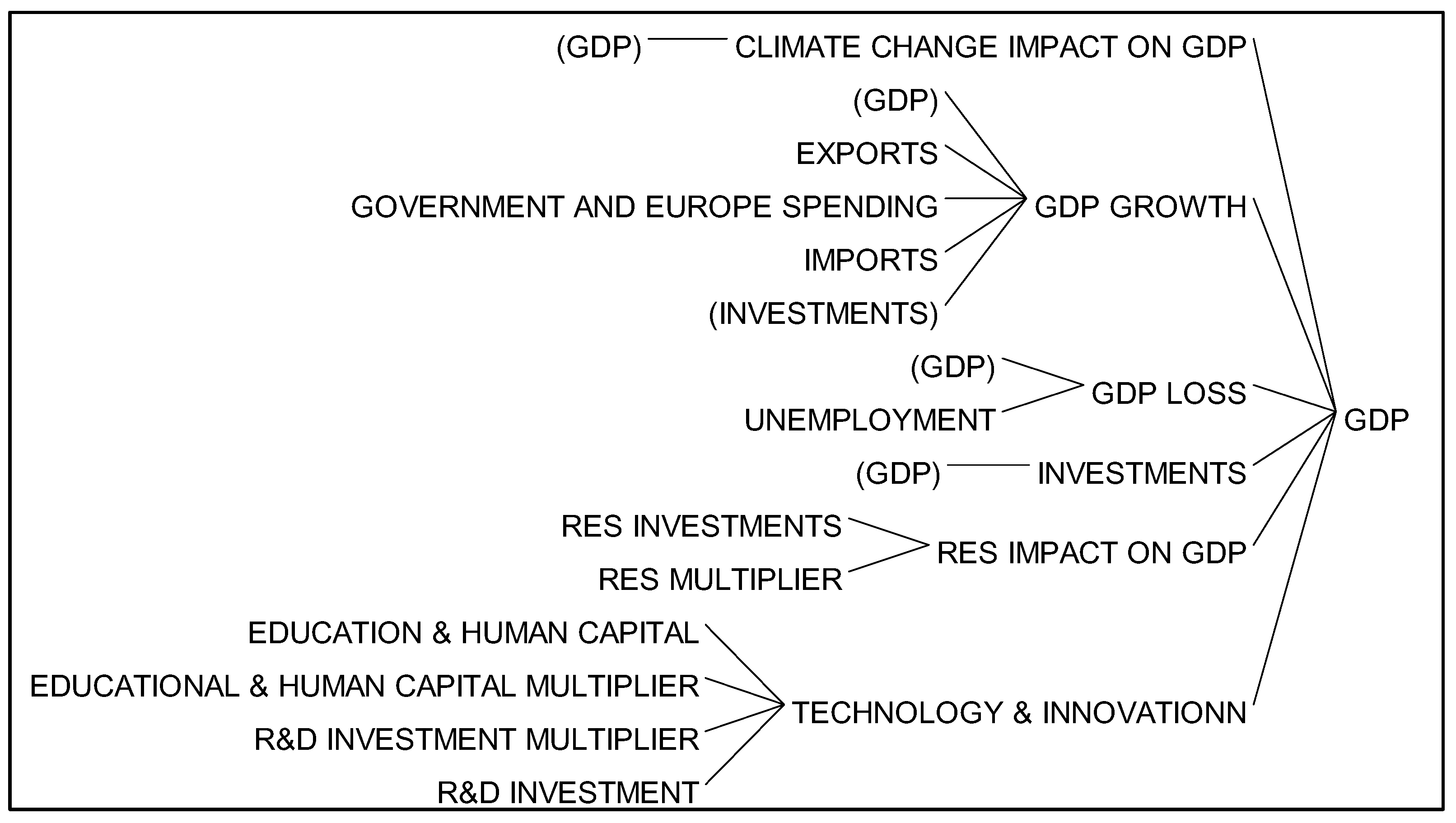 Quantifying the Impact of Coal Transition on GDP Growth through System ...